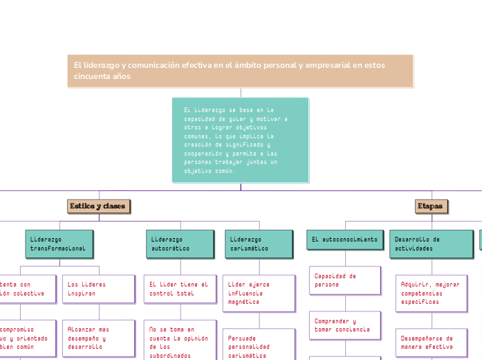 El liderazgo y comunicación efectiva en el...- Mind Map